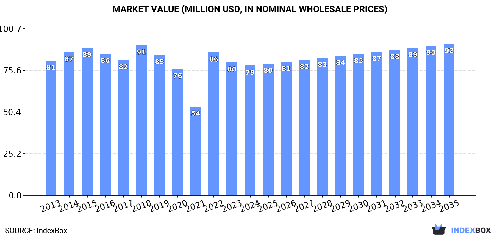 Market Value (million USD, nominal wholesale prices)