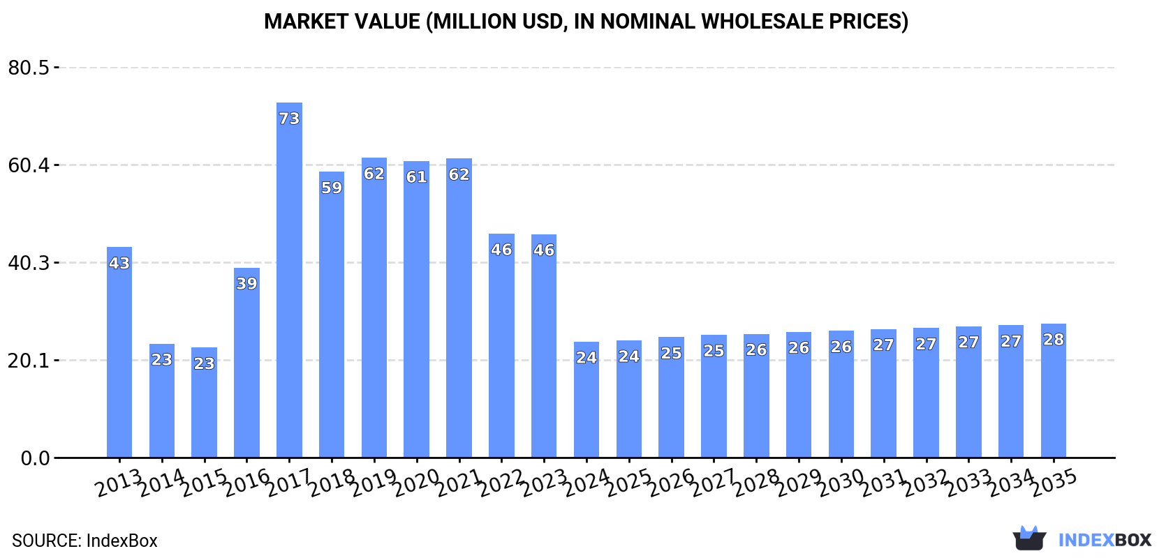 Market Value (million USD, nominal wholesale prices)