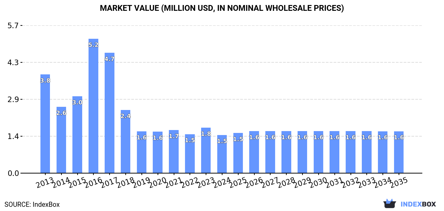 Market Value (million USD, nominal wholesale prices)