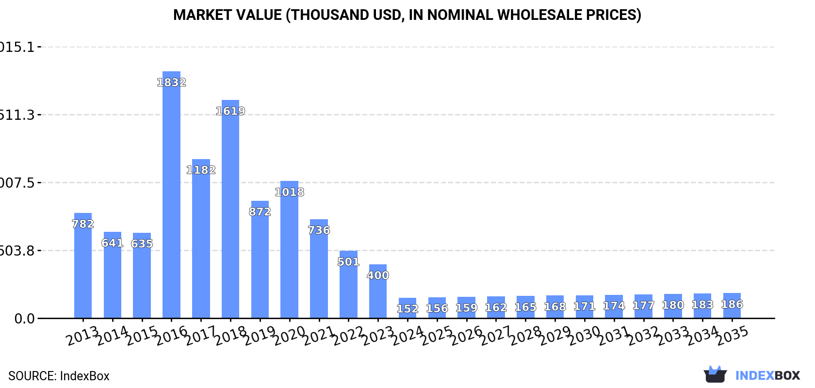 Market Value (thousand USD, nominal wholesale prices)