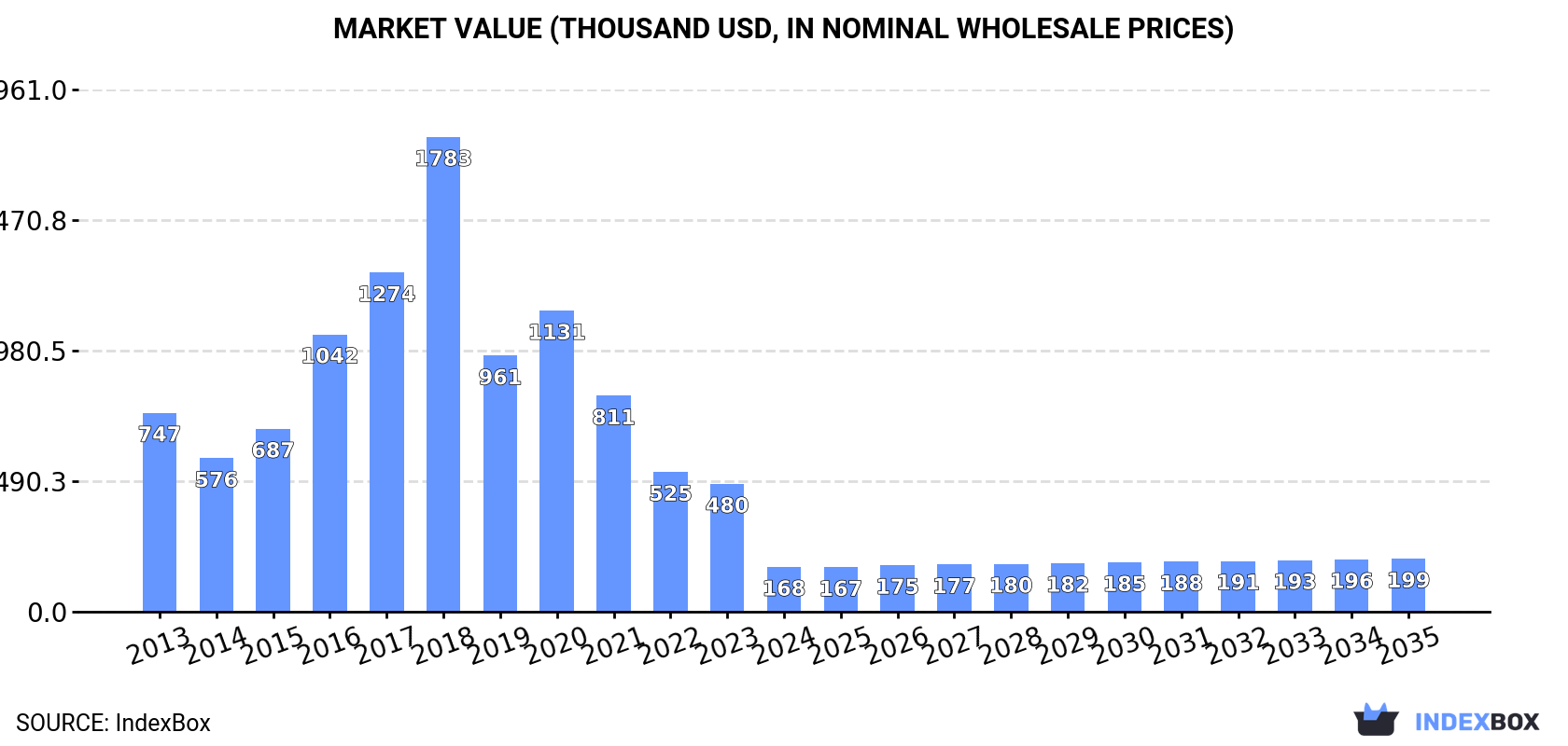 Market Value (thousand USD, nominal wholesale prices)