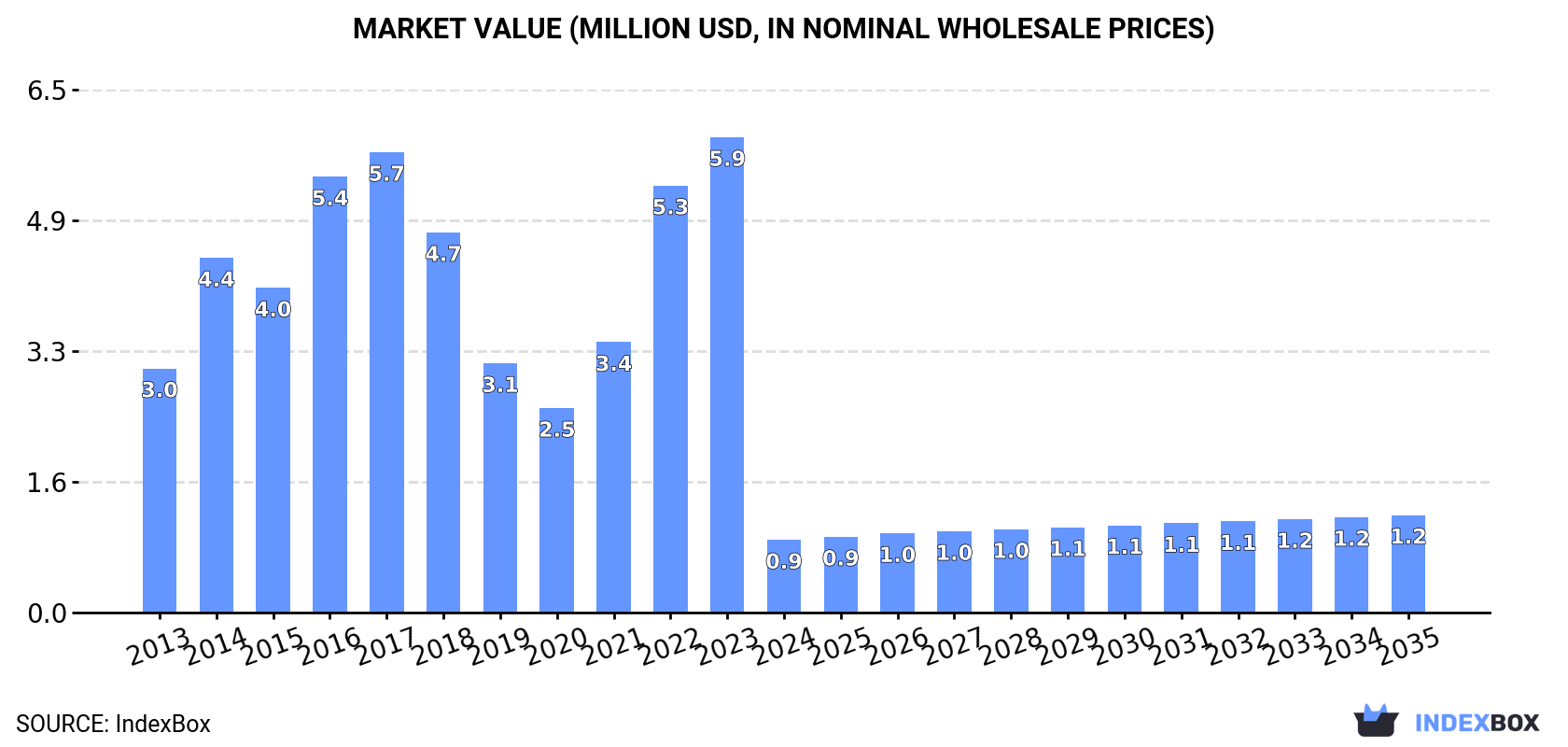 Market Value (million USD, nominal wholesale prices)