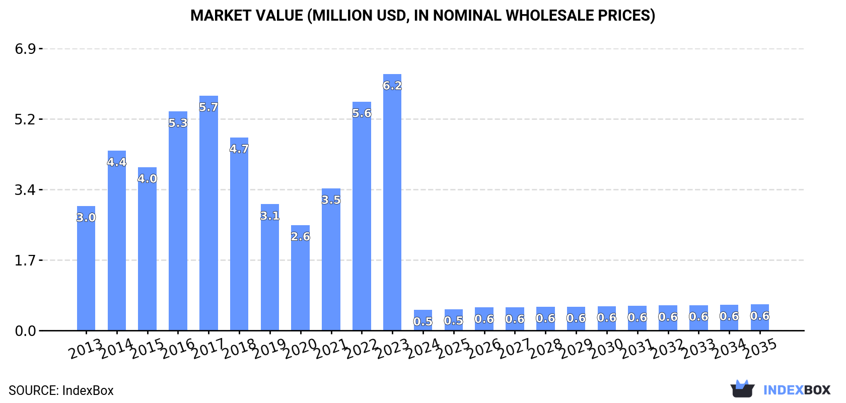 Market Value (million USD, nominal wholesale prices)