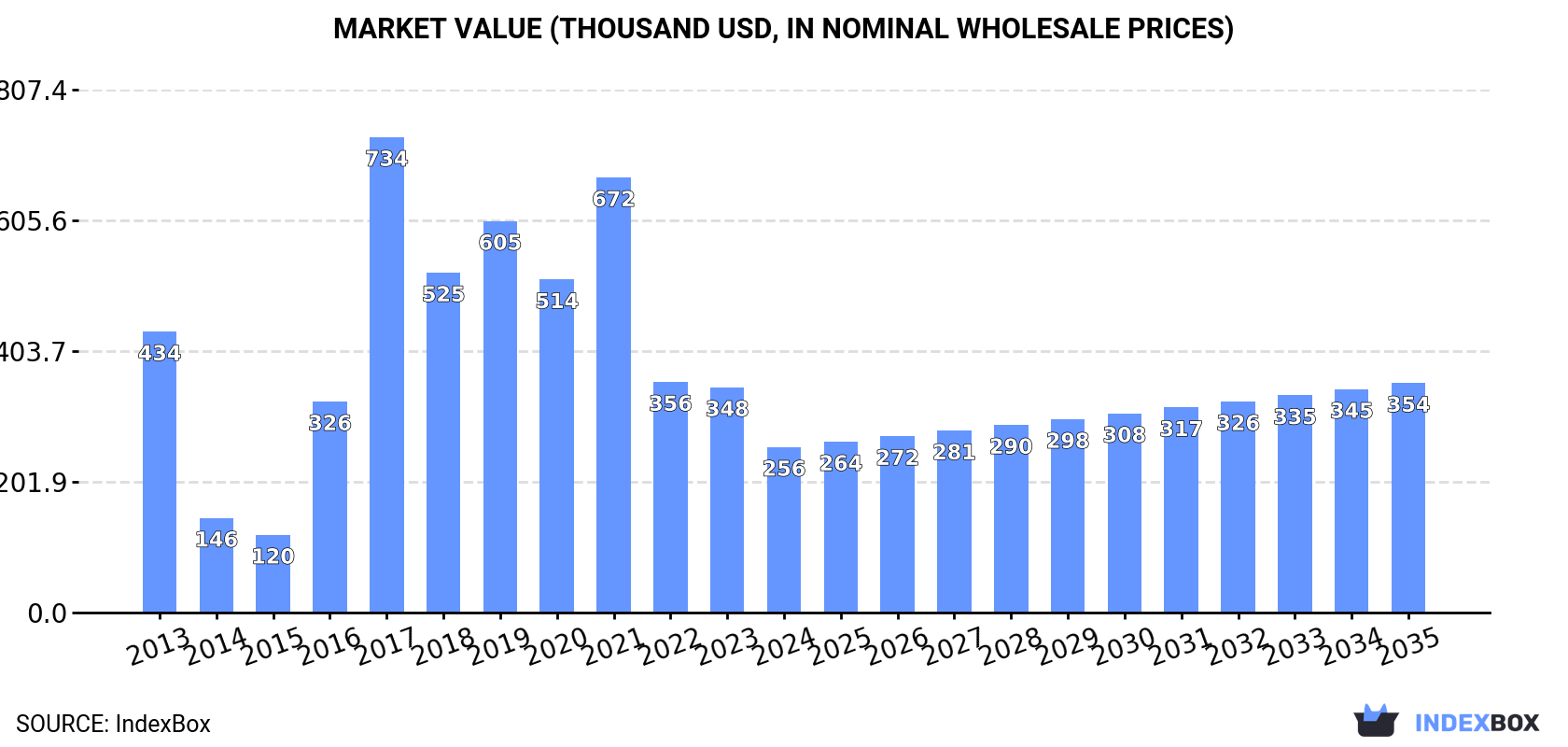 Market Value (thousand USD, nominal wholesale prices)