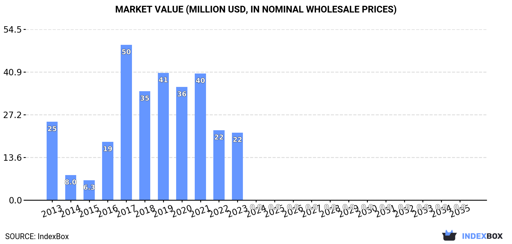 Market Value (million USD, nominal wholesale prices)