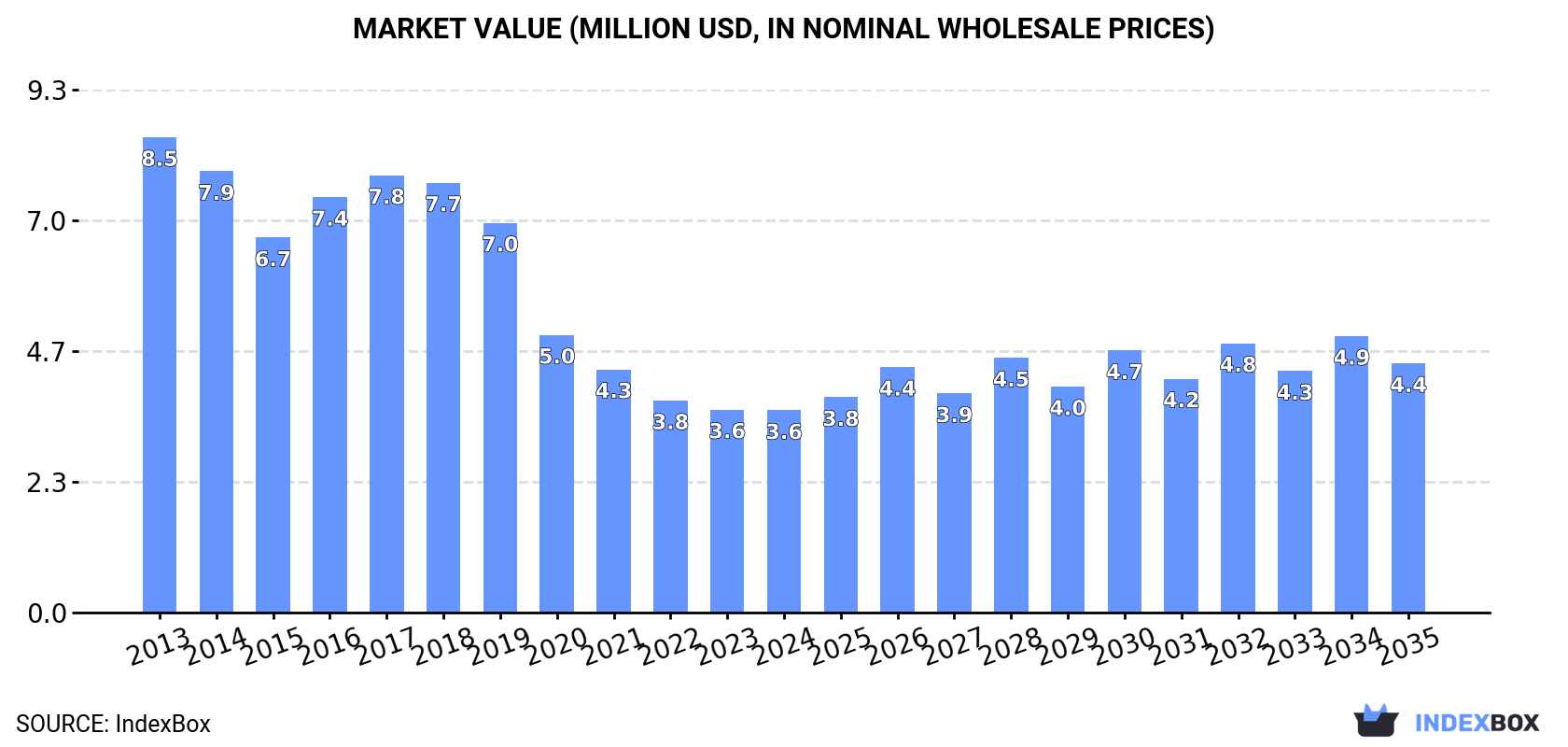 Market Value (million USD, nominal wholesale prices)