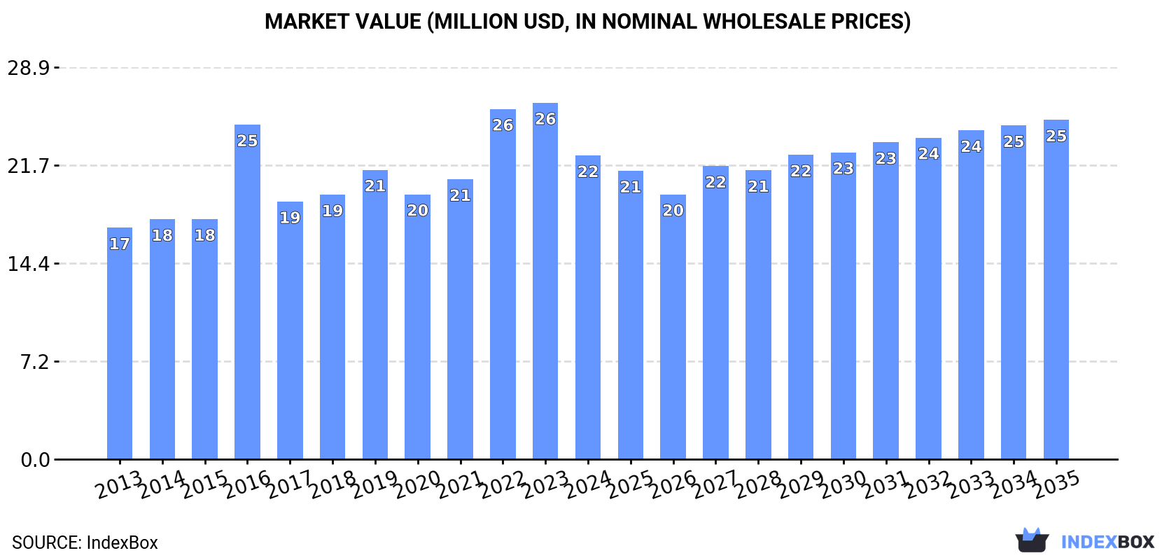 Market Value (million USD, nominal wholesale prices)