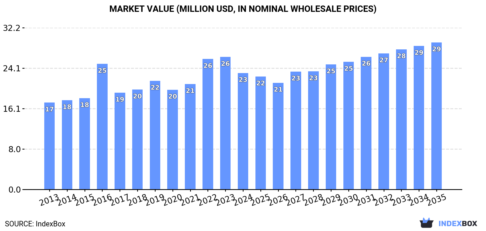 Market Value (million USD, nominal wholesale prices)