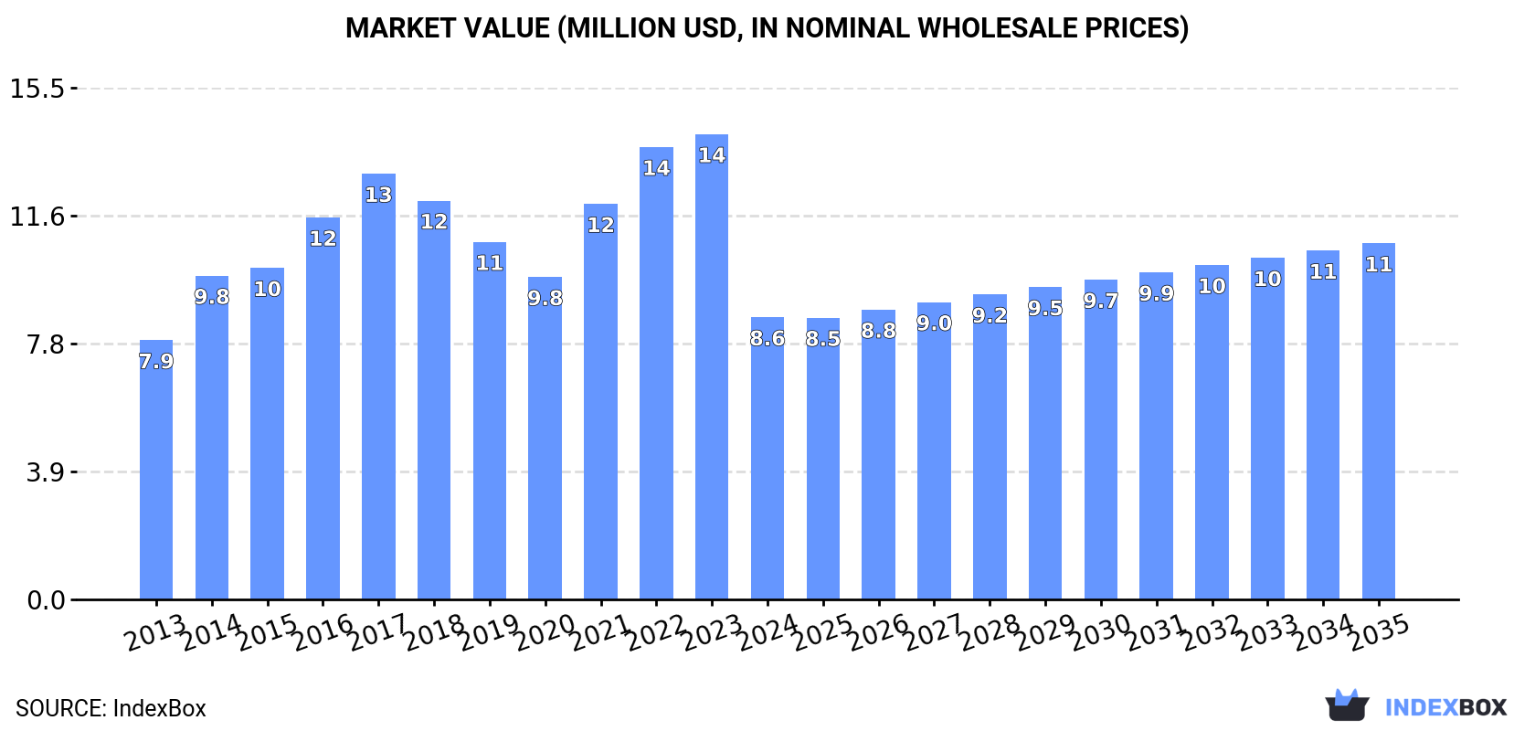 Market Value (million USD, nominal wholesale prices)