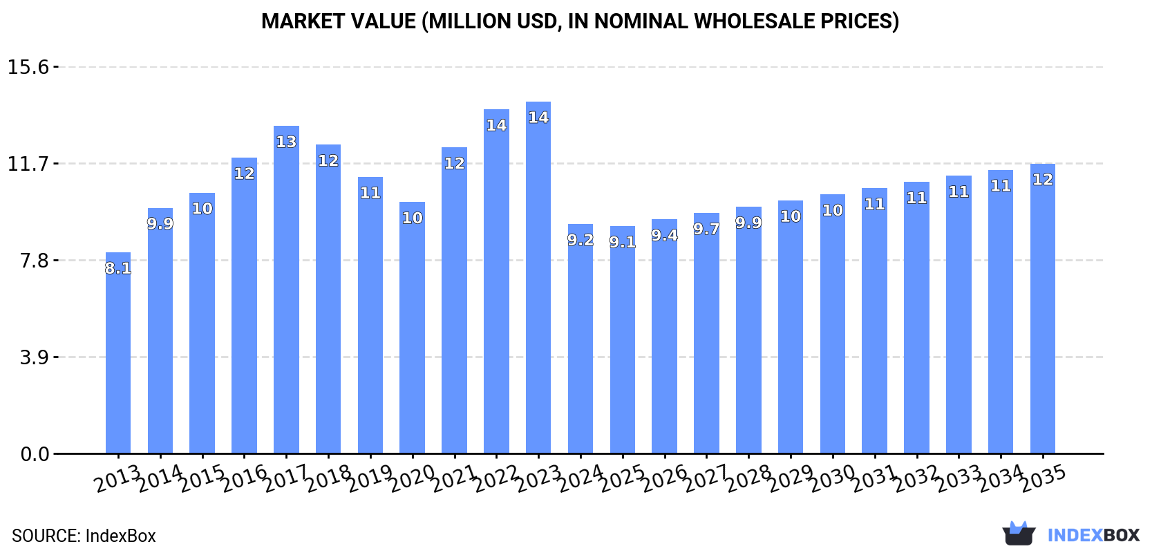 Market Value (million USD, nominal wholesale prices)