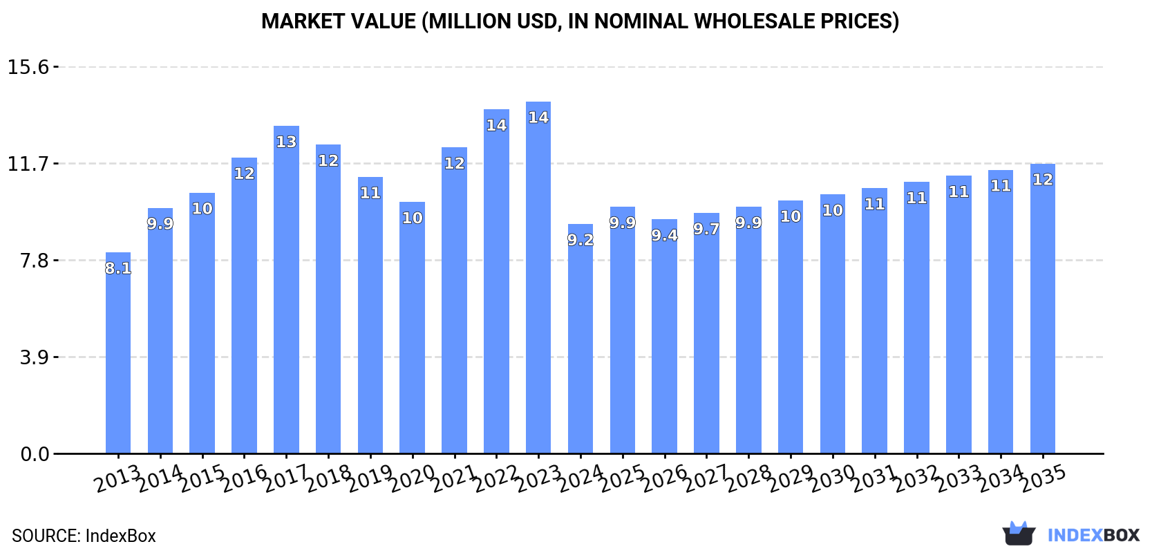 Market Value (million USD, nominal wholesale prices)