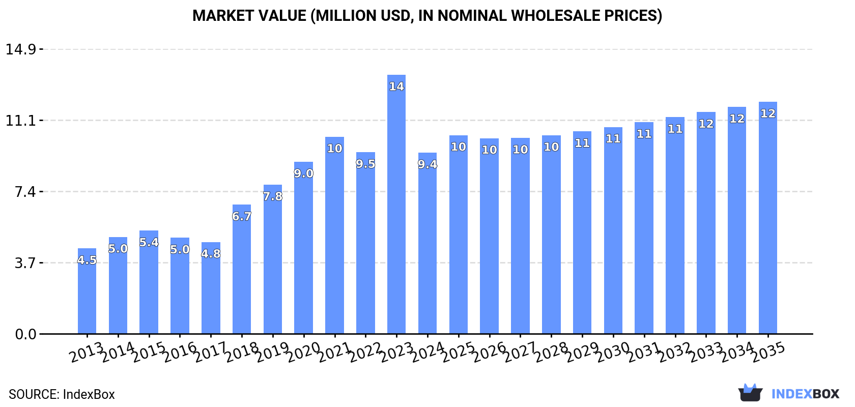 Market Value (million USD, nominal wholesale prices)