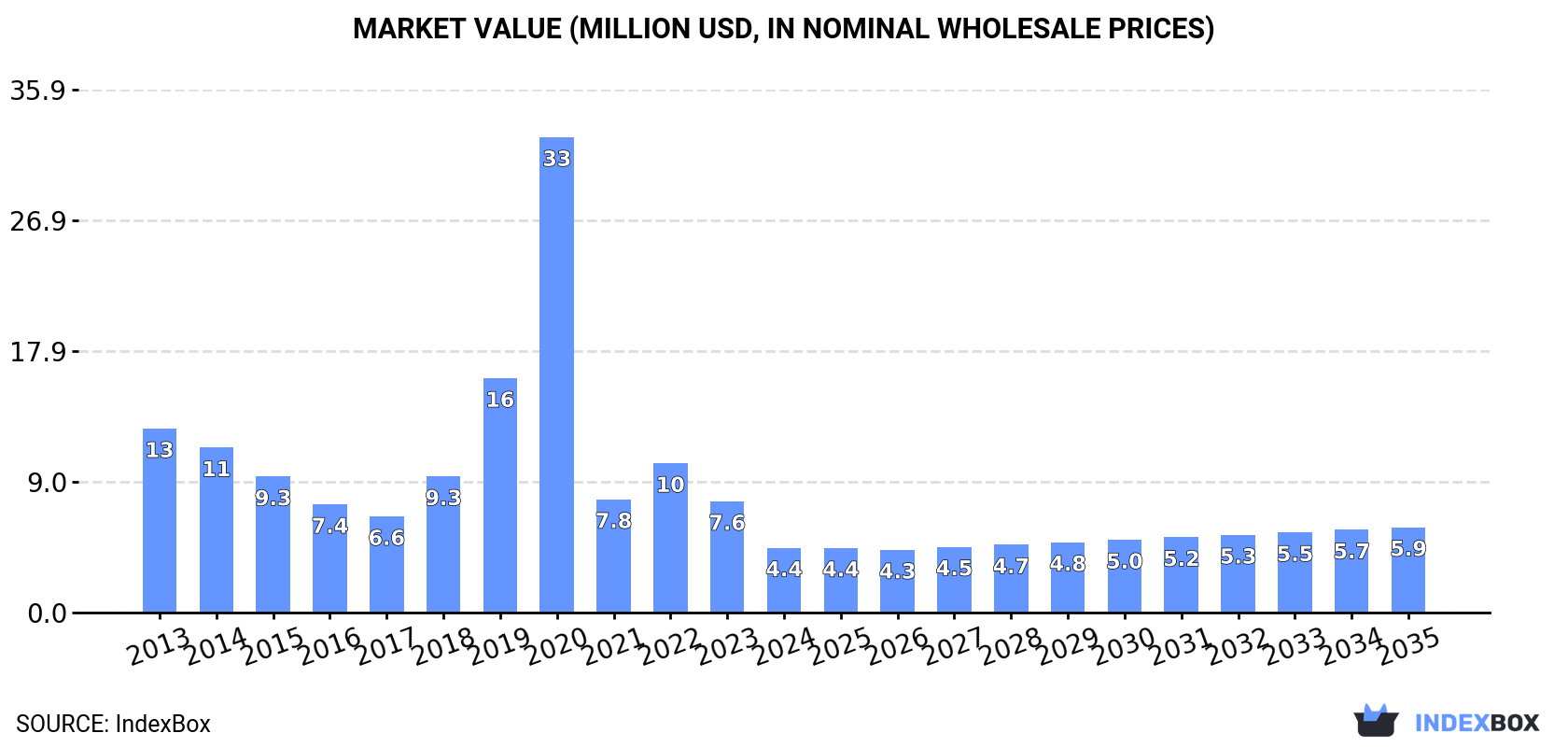 Market Value (million USD, nominal wholesale prices)