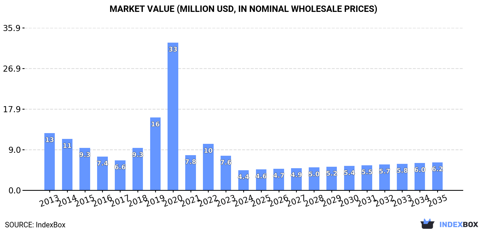 Market Value (million USD, nominal wholesale prices)