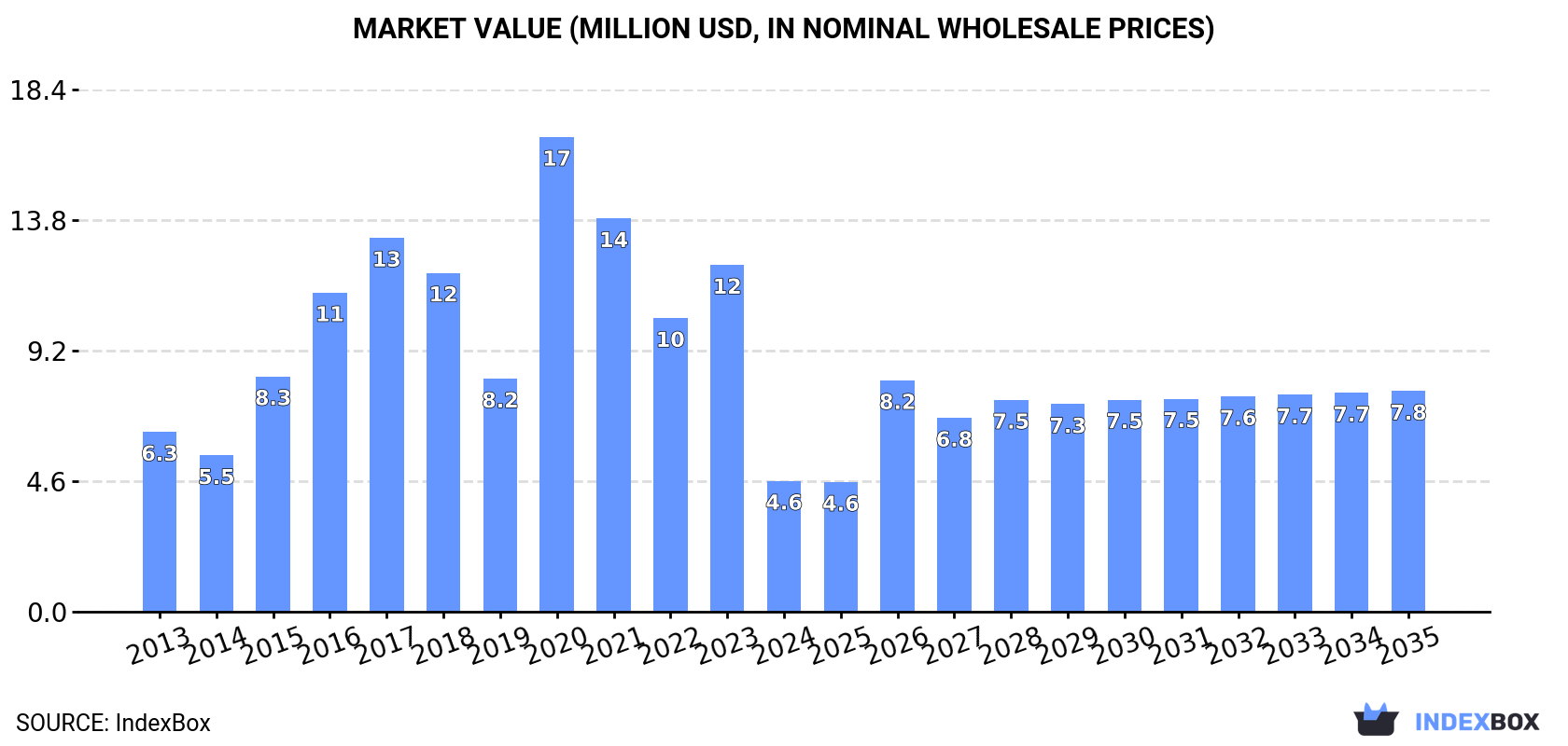 Market Value (million USD, nominal wholesale prices)