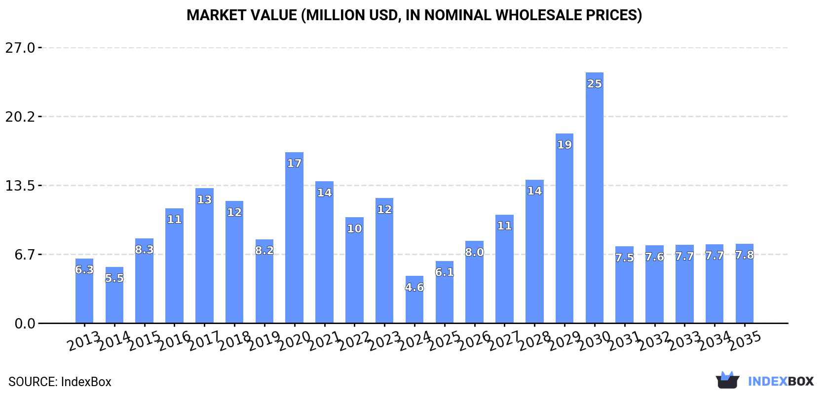 Market Value (million USD, nominal wholesale prices)