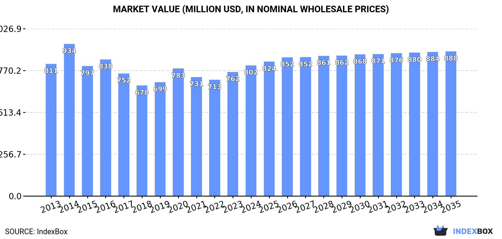 Market Value (million USD, nominal wholesale prices)