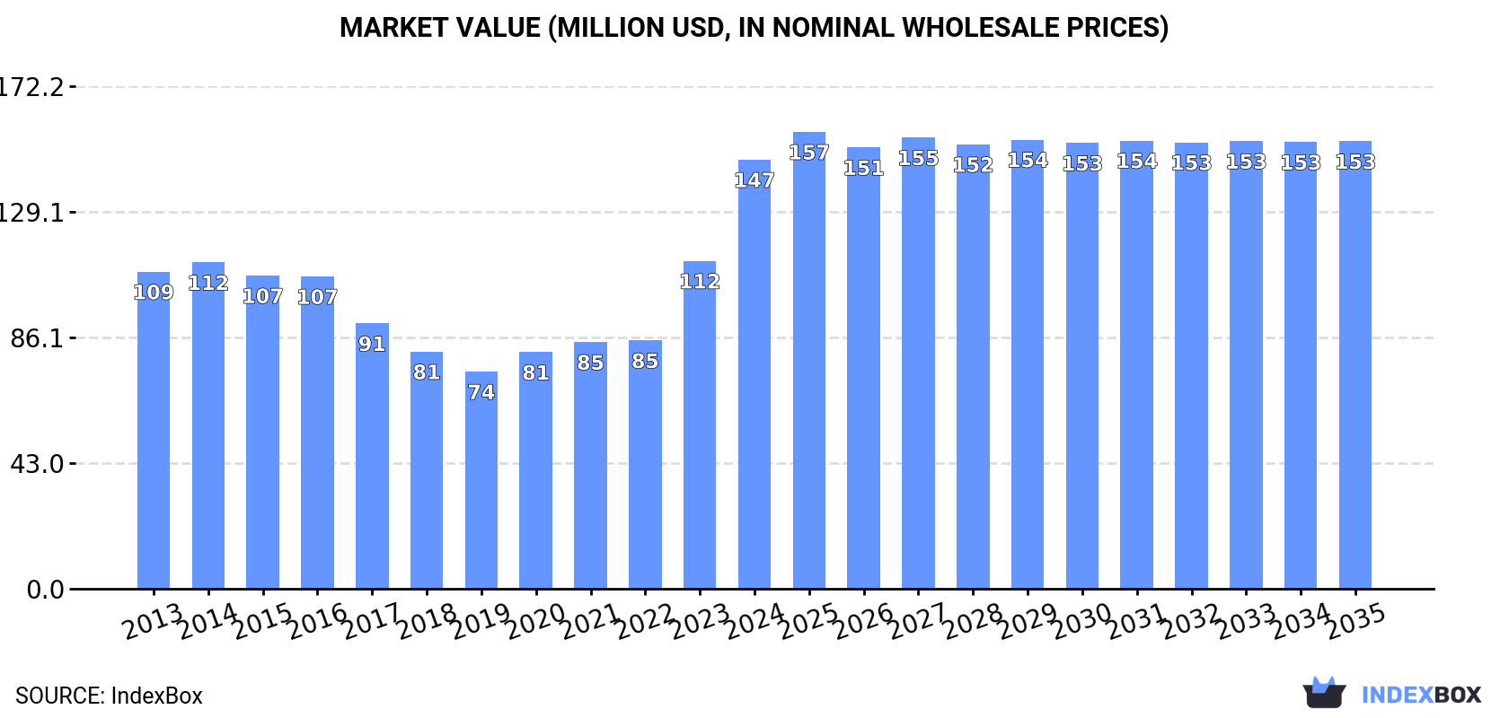 Market Value (million USD, nominal wholesale prices)