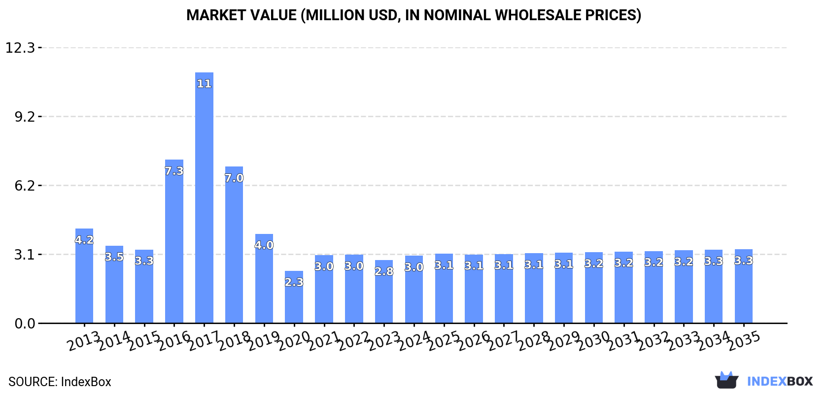 Market Value (million USD, nominal wholesale prices)