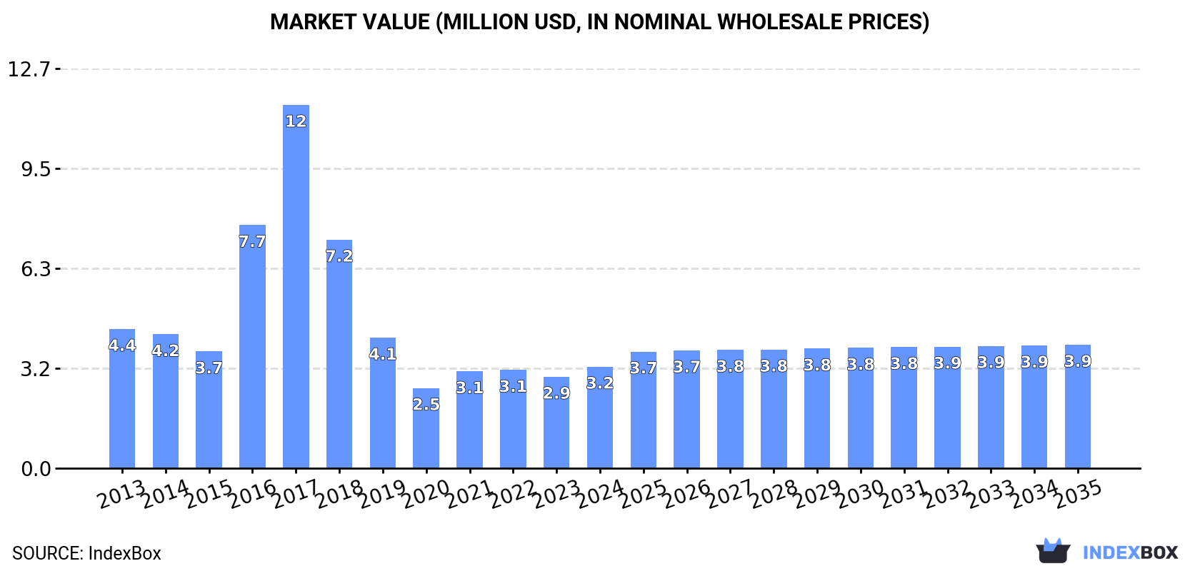Market Value (million USD, nominal wholesale prices)