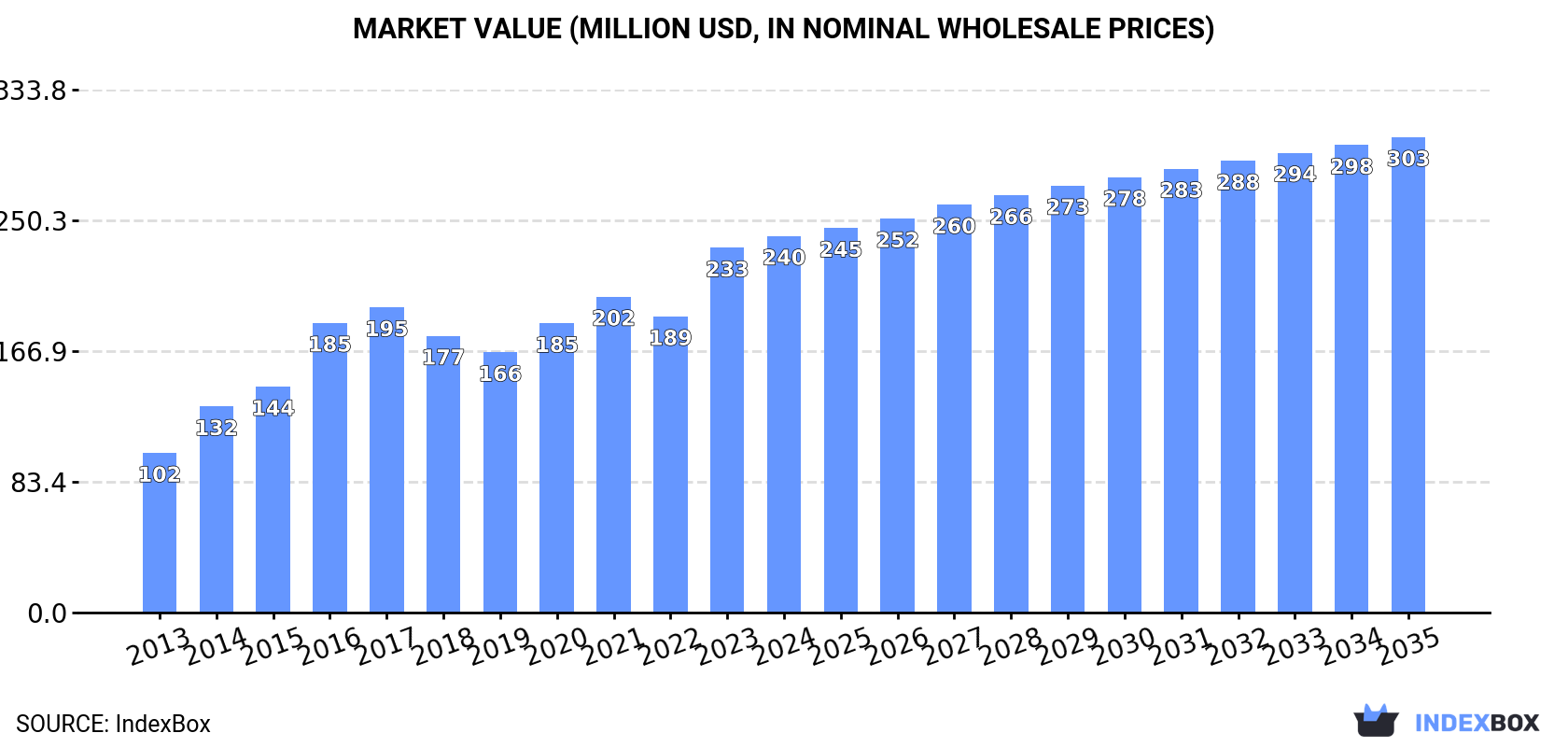 Market Value (million USD, nominal wholesale prices)