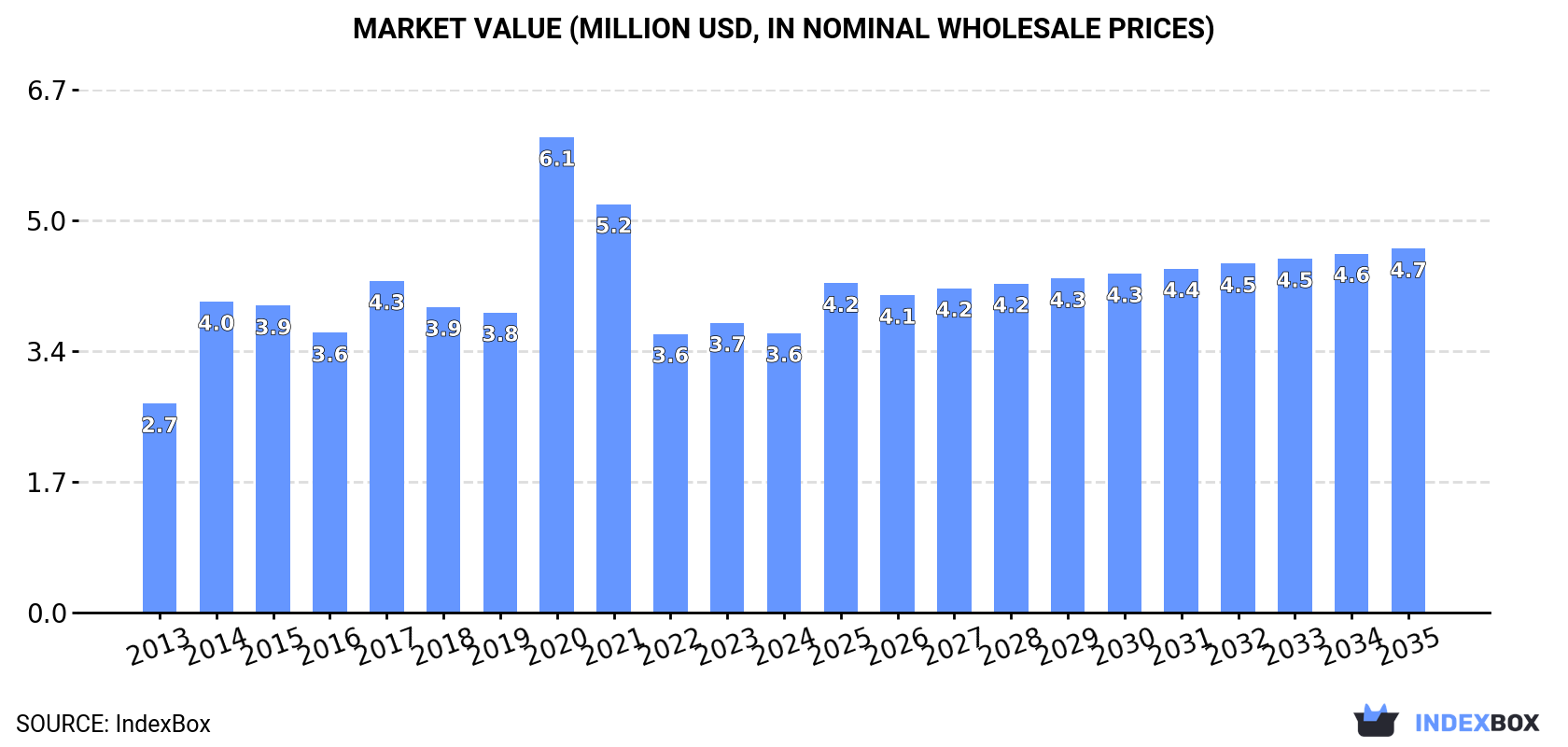 Market Value (million USD, nominal wholesale prices)