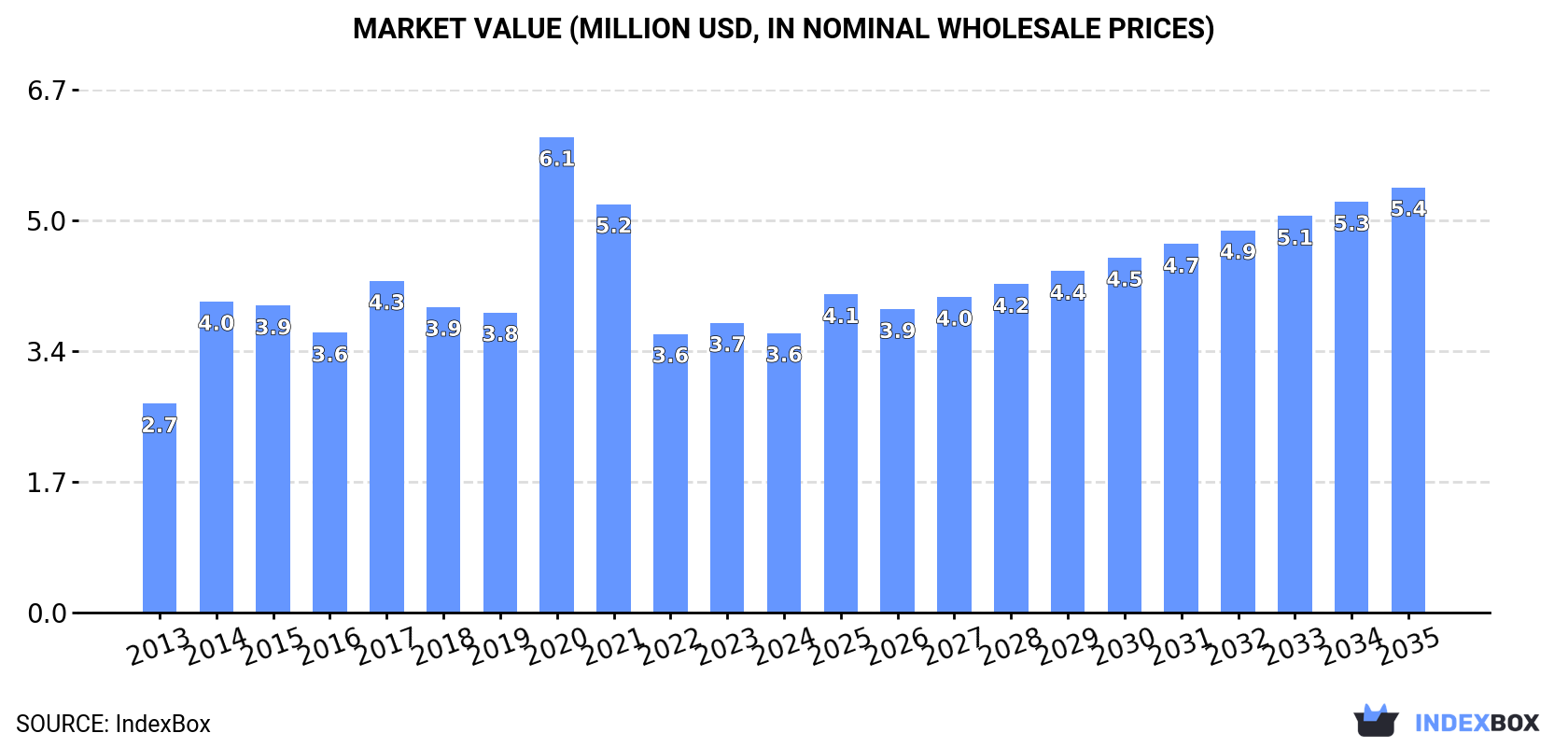 Market Value (million USD, nominal wholesale prices)