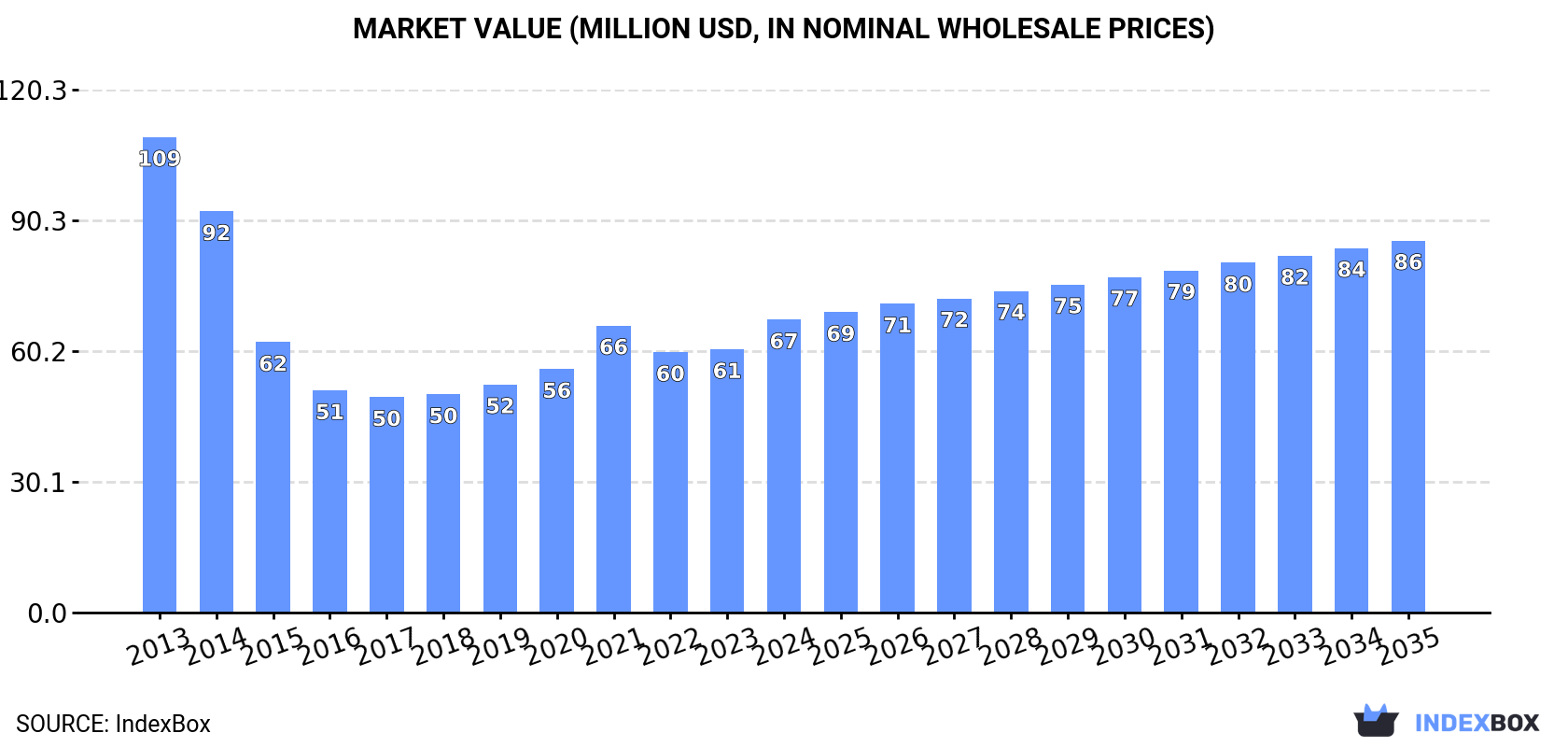 Market Value (million USD, nominal wholesale prices)