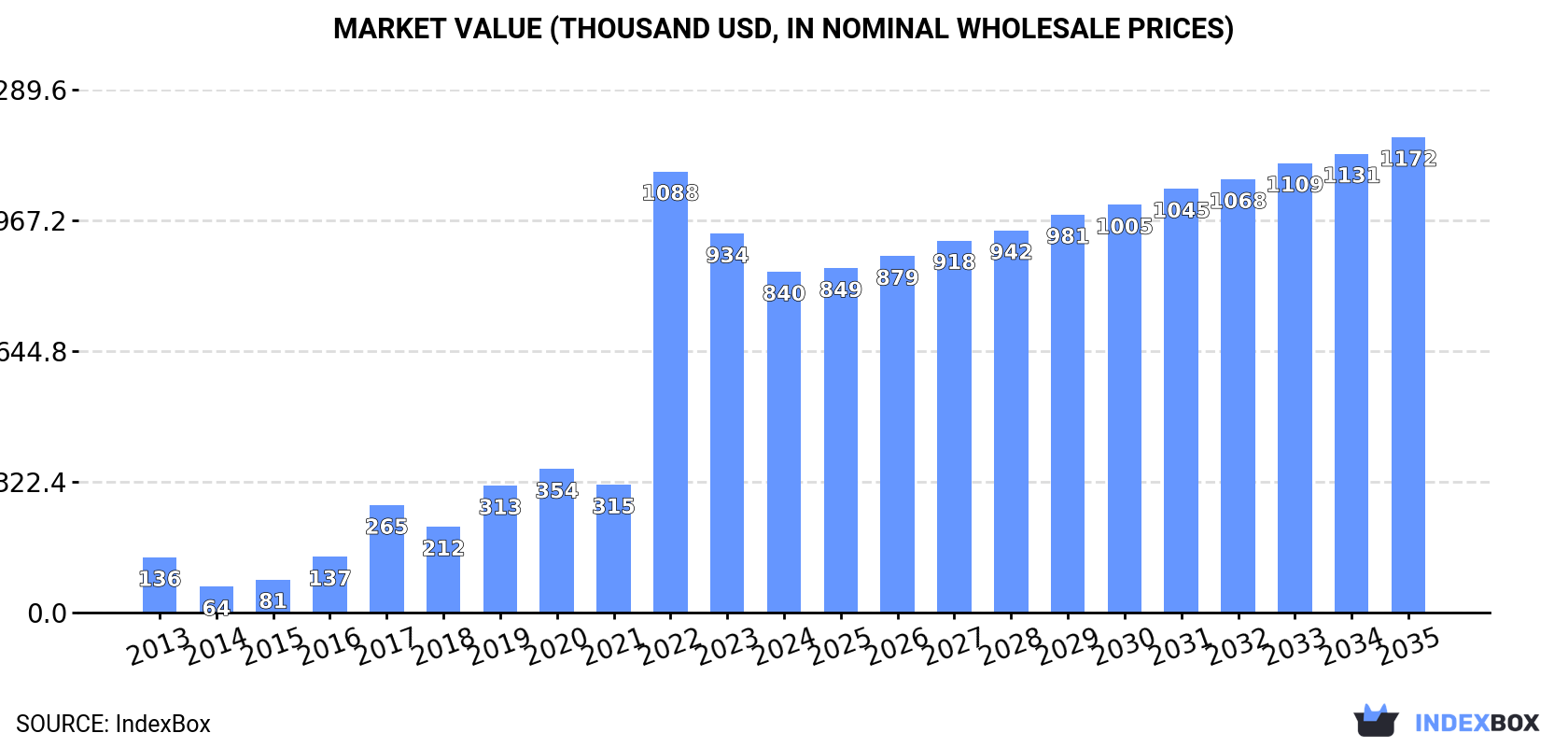 Market Value (thousand USD, nominal wholesale prices)