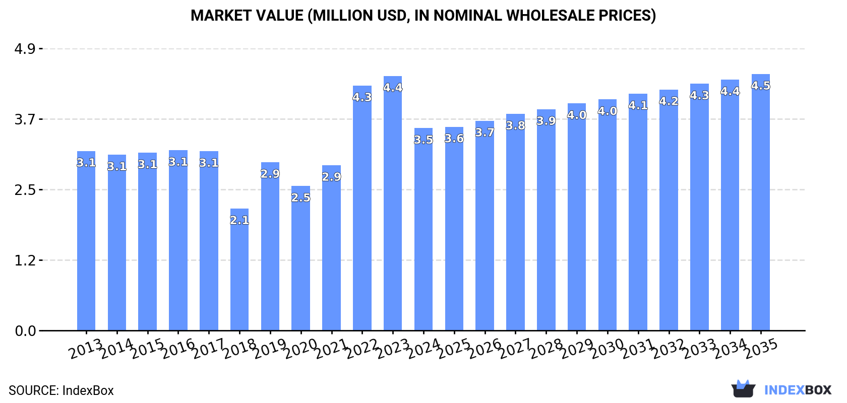 Market Value (million USD, nominal wholesale prices)