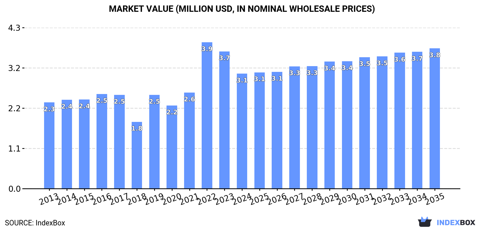 Market Value (million USD, nominal wholesale prices)