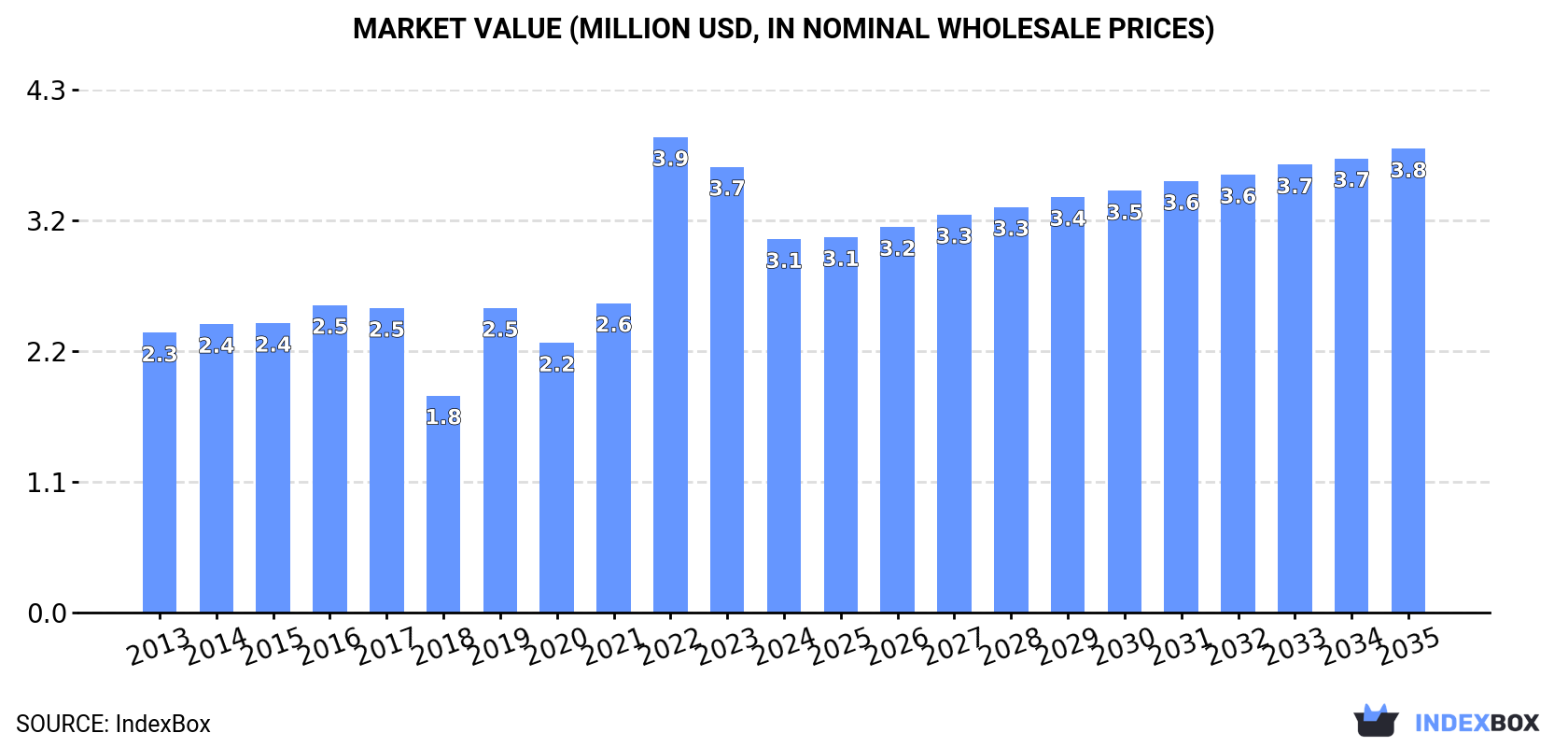 Market Value (million USD, nominal wholesale prices)
