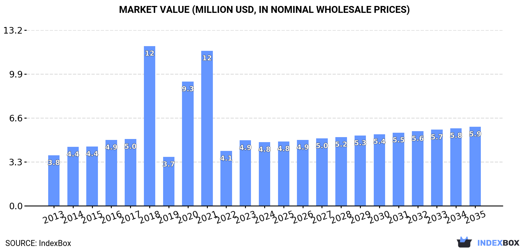 Market Value (million USD, nominal wholesale prices)
