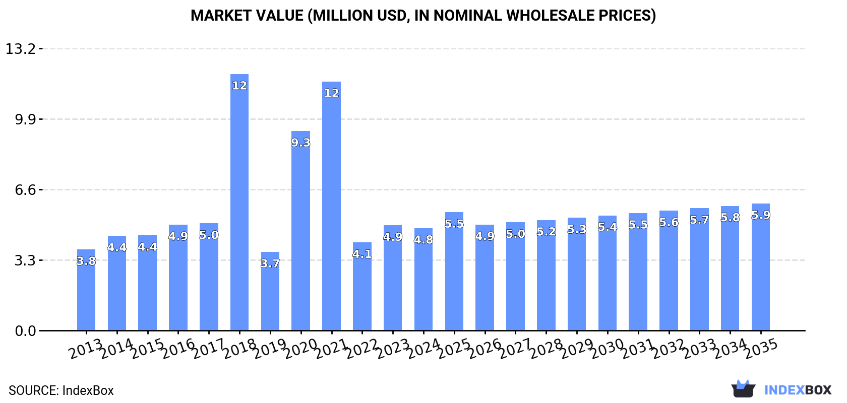 Market Value (million USD, nominal wholesale prices)