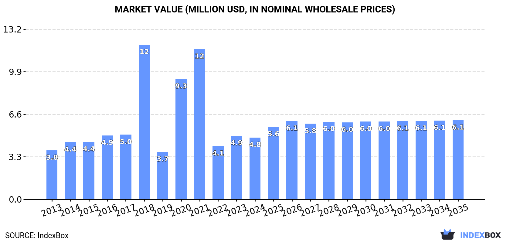 Market Value (million USD, nominal wholesale prices)