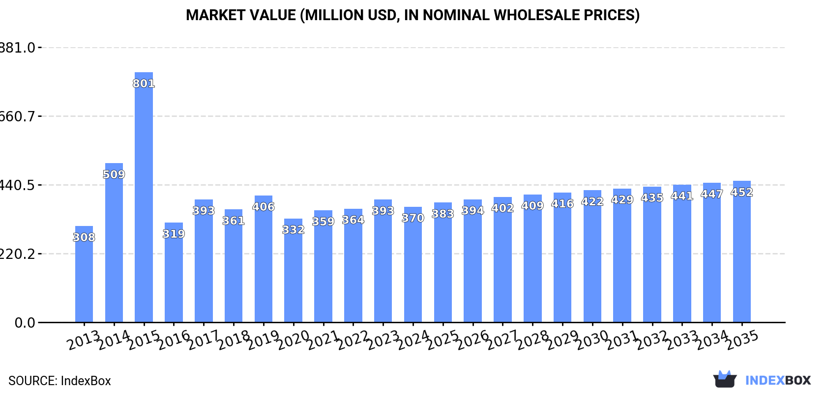 Market Value (million USD, nominal wholesale prices)