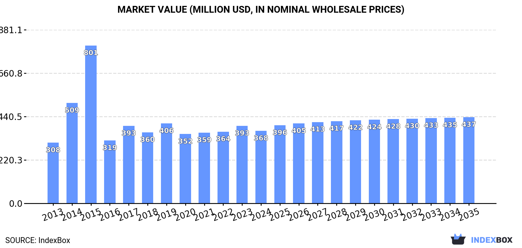 Market Value (million USD, nominal wholesale prices)