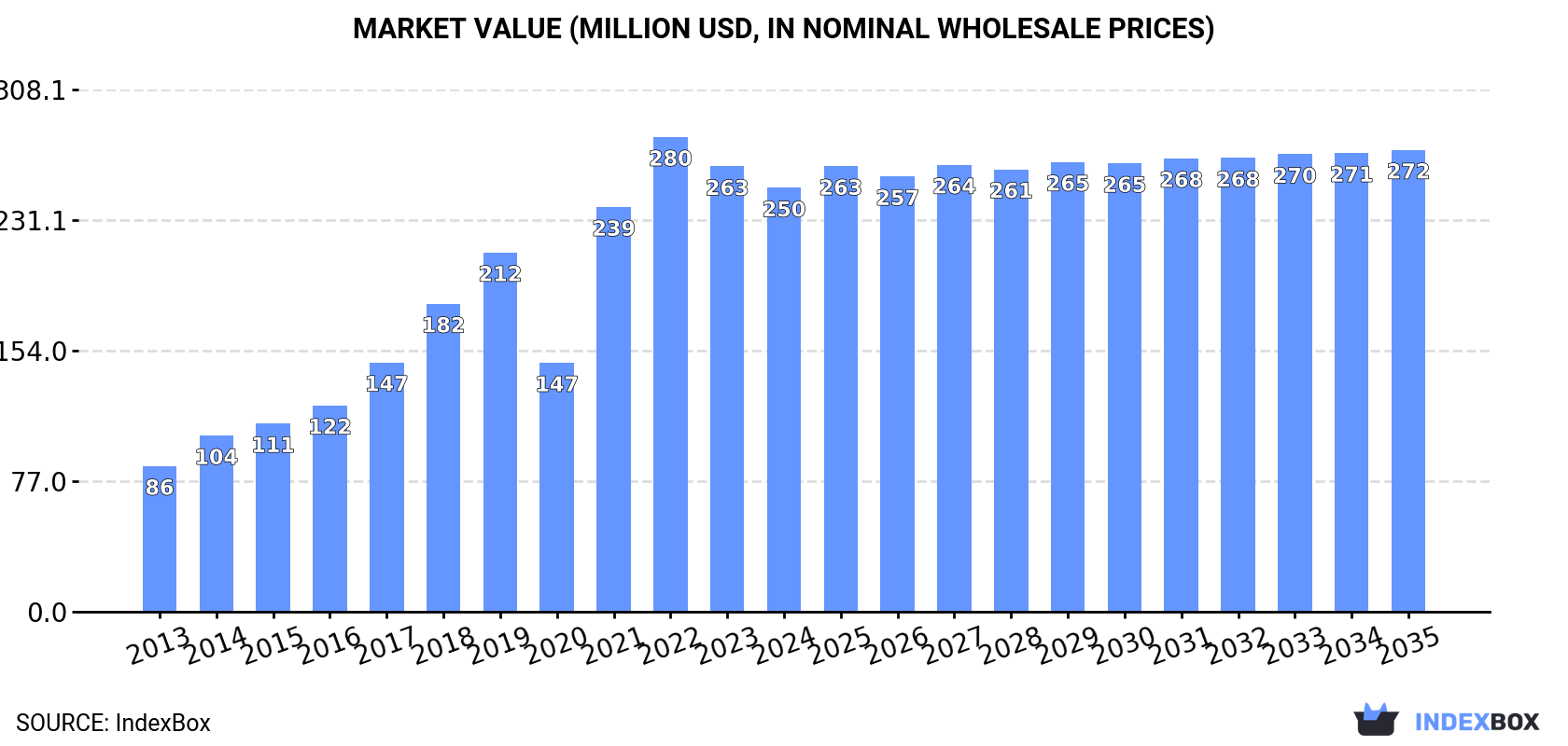 Market Value (million USD, nominal wholesale prices)