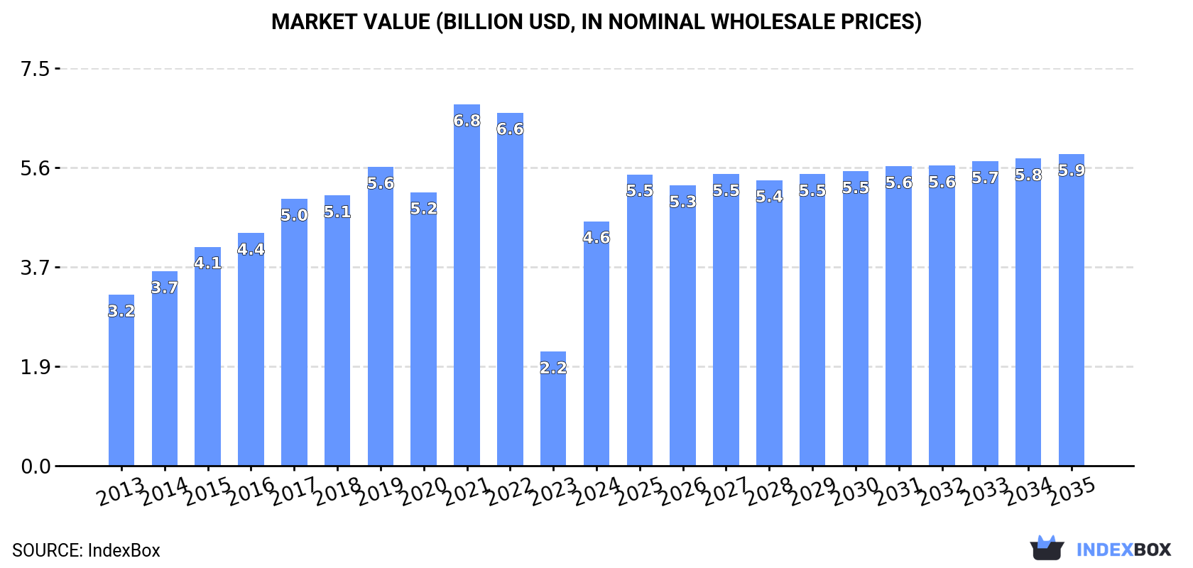 Market Value (billion USD, nominal wholesale prices)