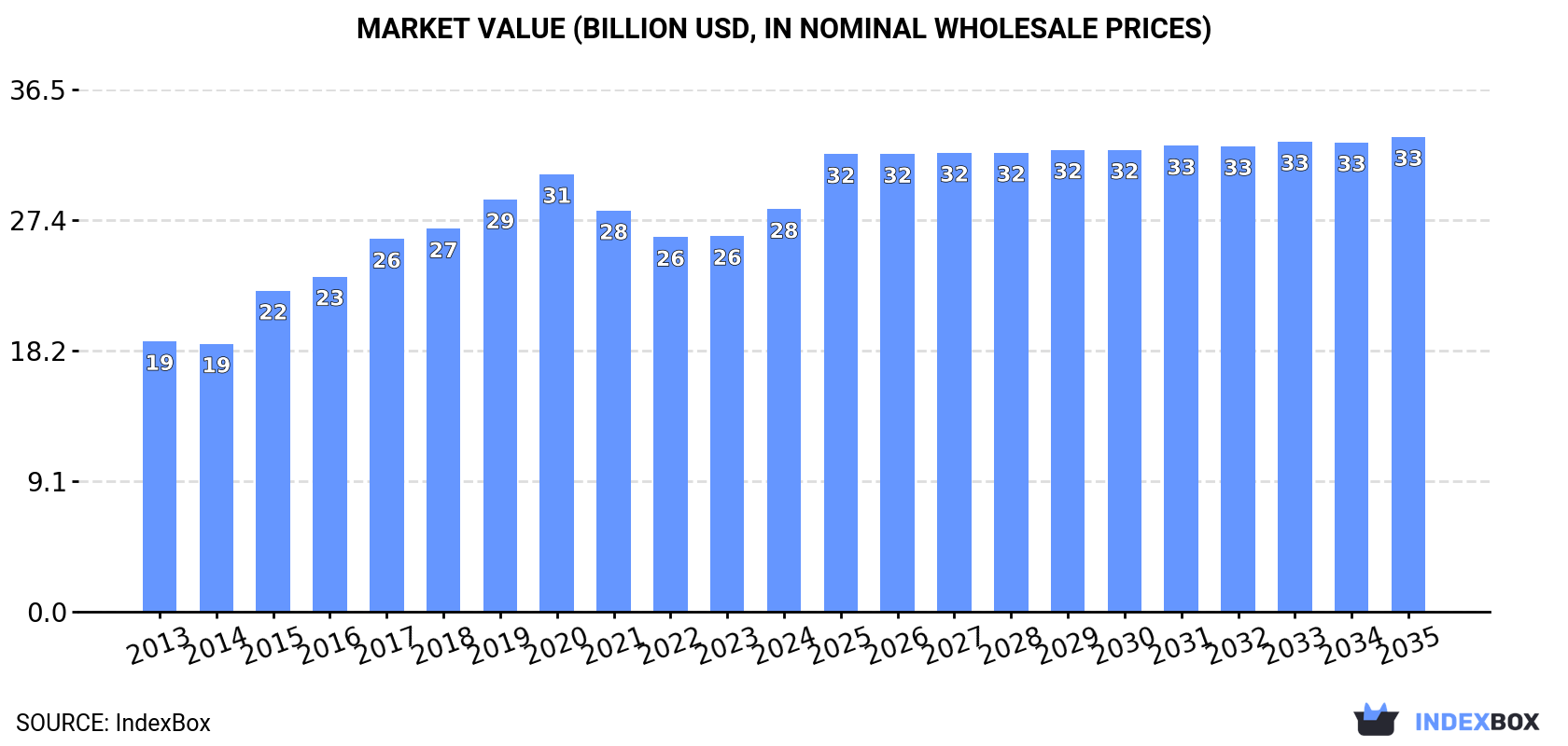 Market Value (billion USD, nominal wholesale prices)