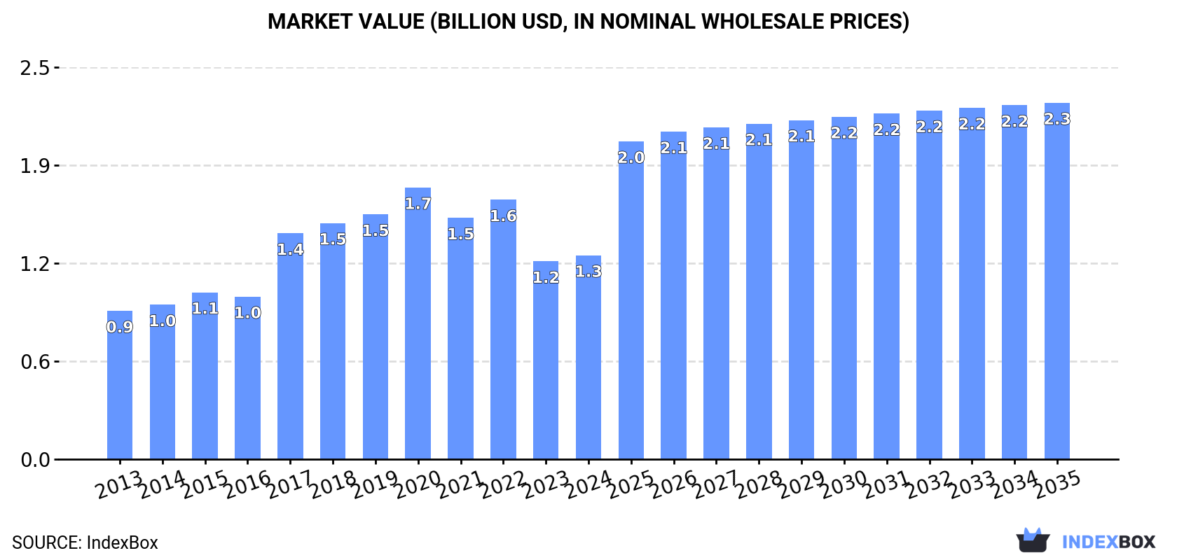 Market Value (billion USD, nominal wholesale prices)