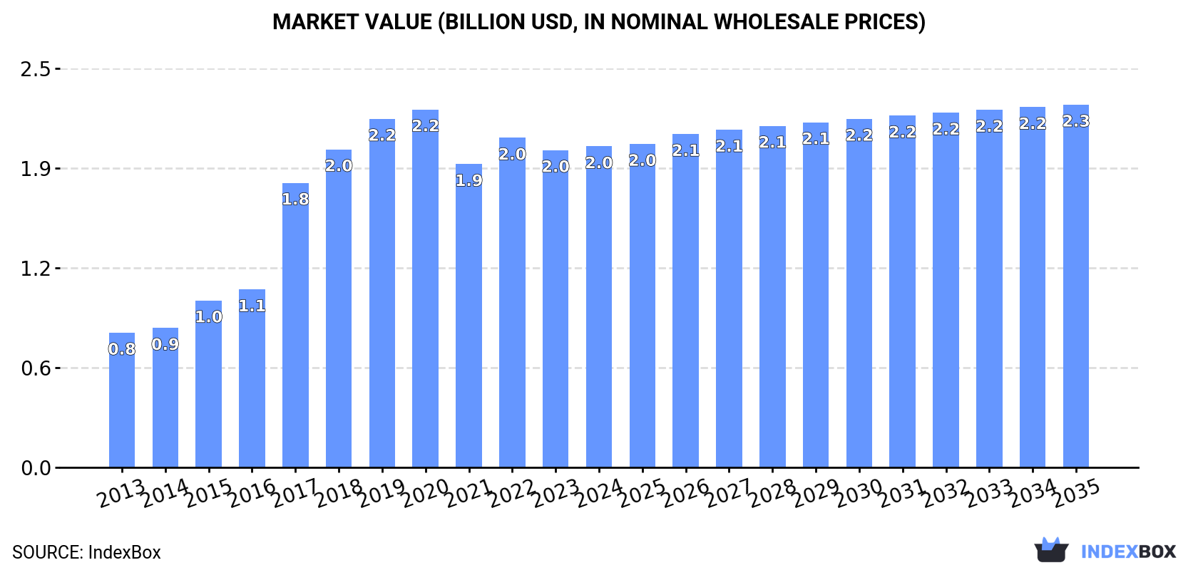 Market Value (billion USD, nominal wholesale prices)