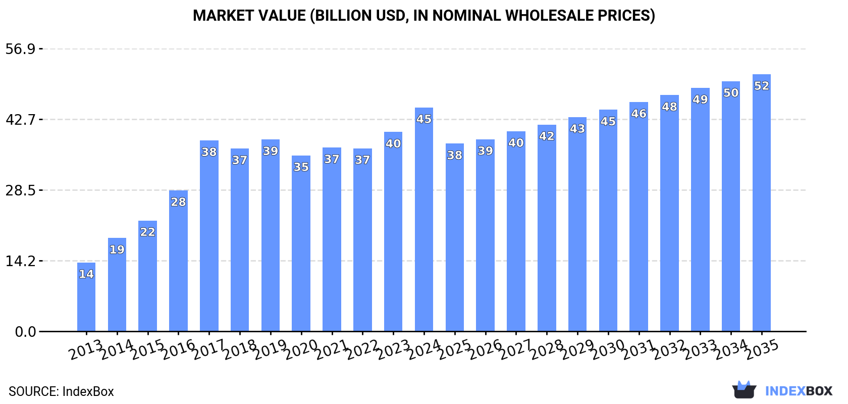 Market Value (billion USD, nominal wholesale prices)