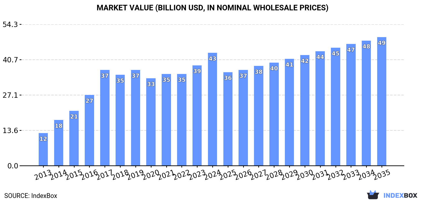 Market Value (billion USD, nominal wholesale prices)