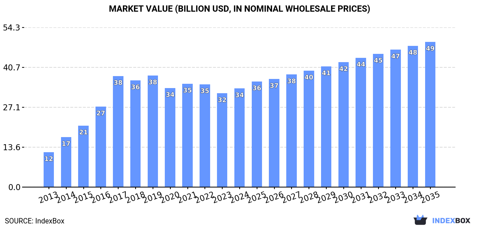 Market Value (billion USD, nominal wholesale prices)