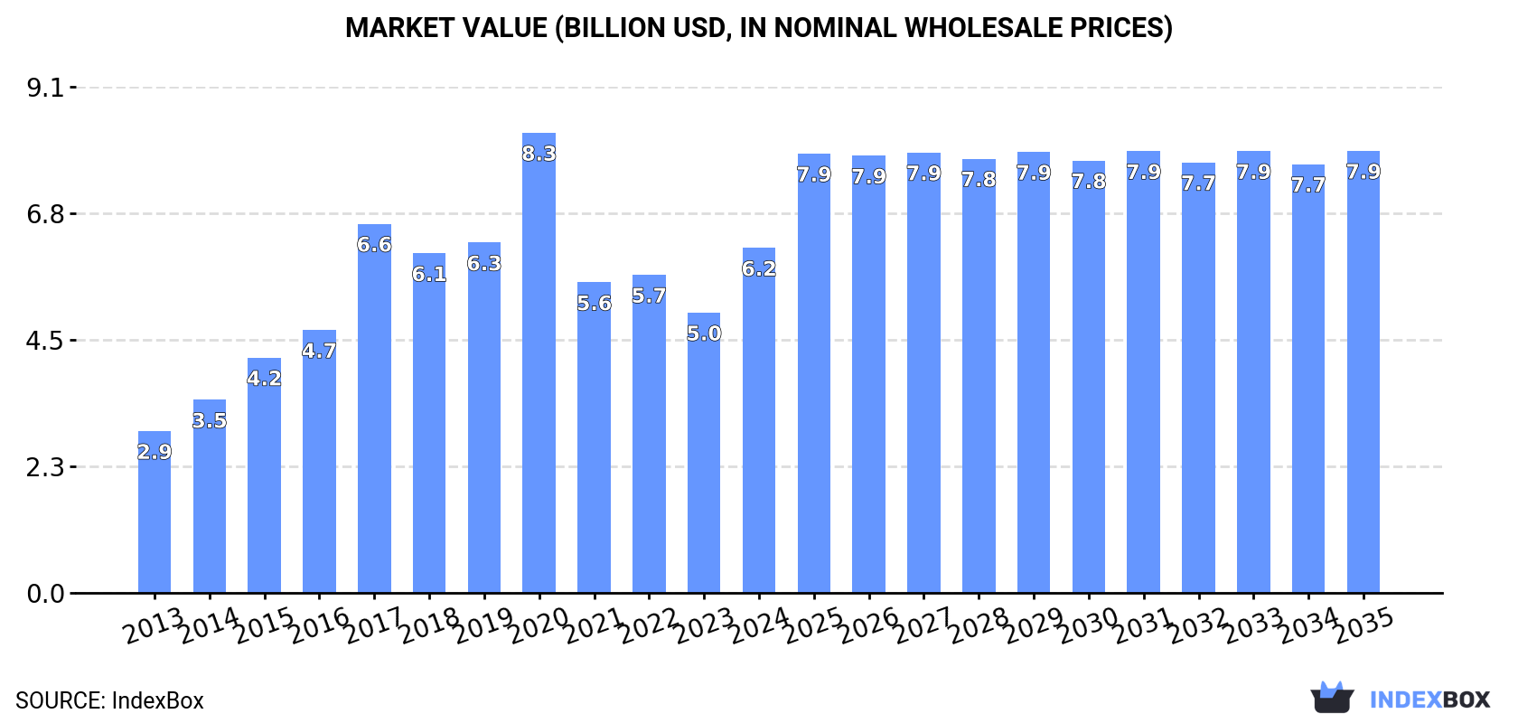 Market Value (billion USD, nominal wholesale prices)