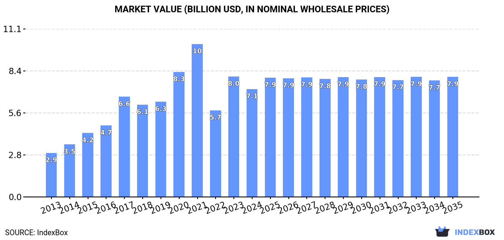 Market Value (billion USD, nominal wholesale prices)