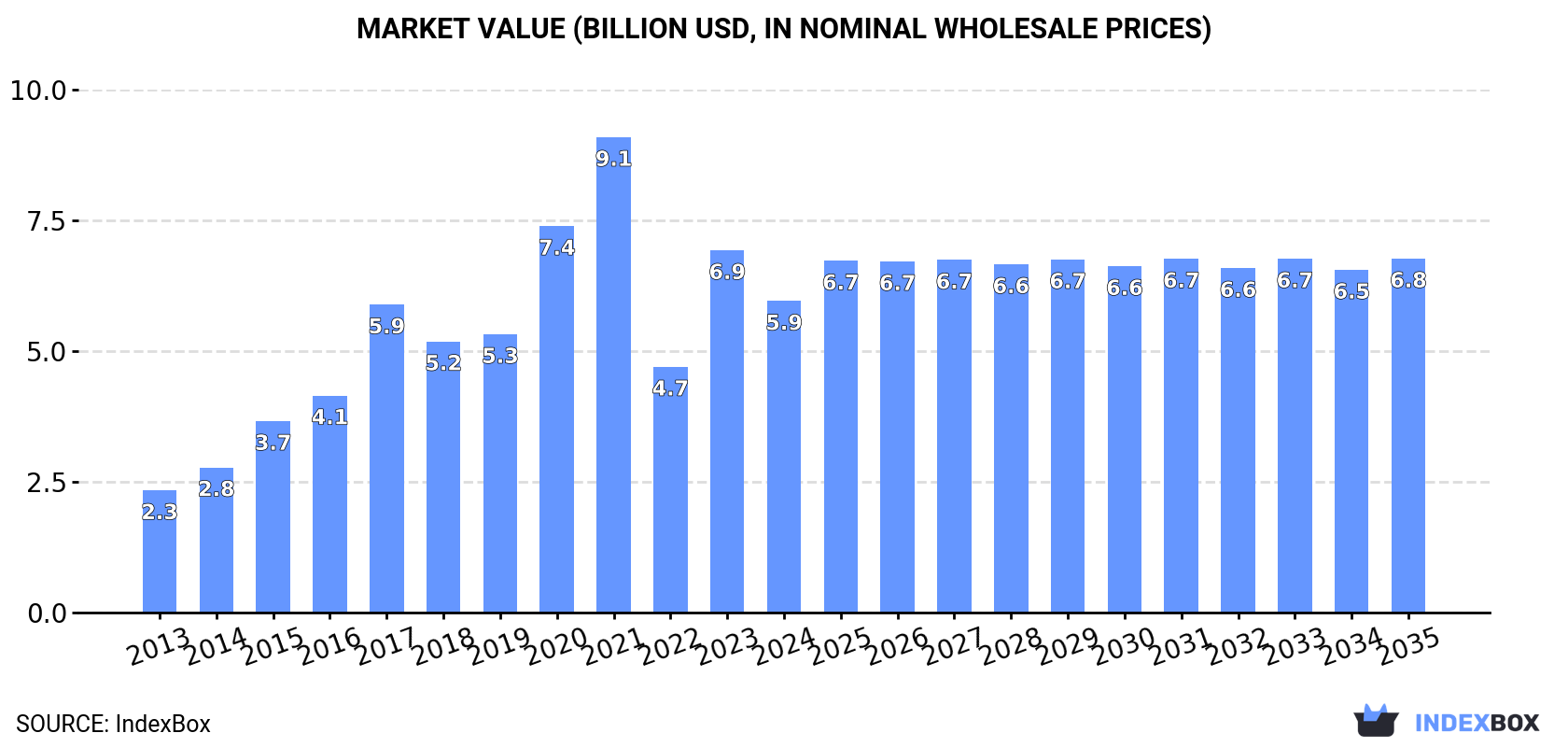 Market Value (billion USD, nominal wholesale prices)