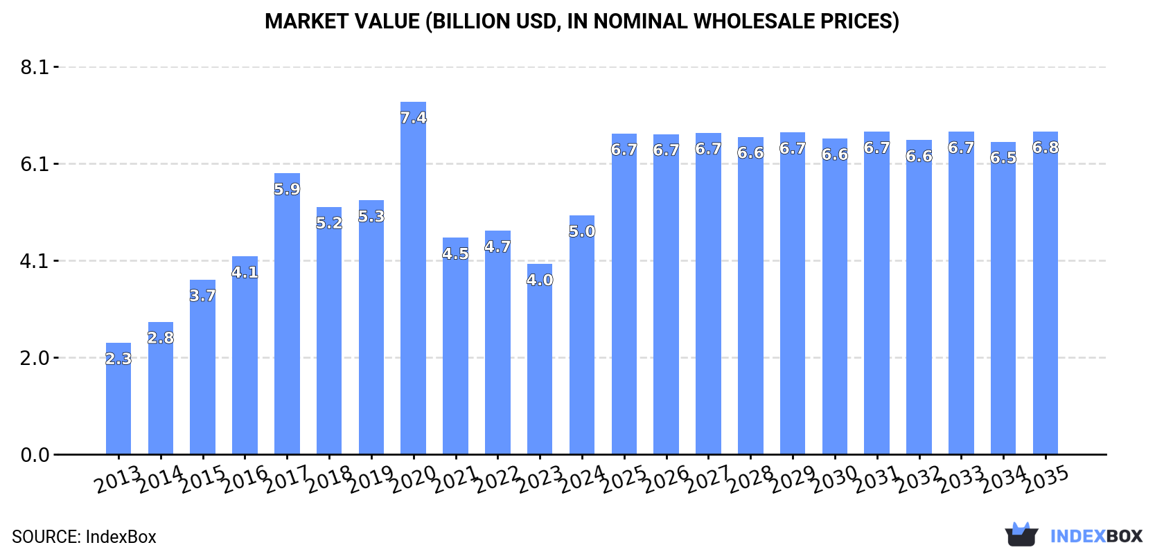 Market Value (billion USD, nominal wholesale prices)