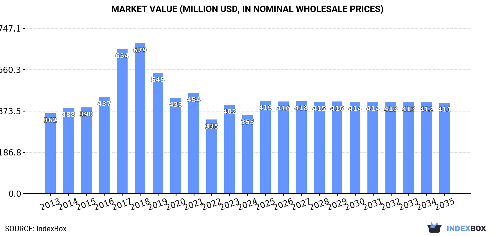 Market Value (million USD, nominal wholesale prices)